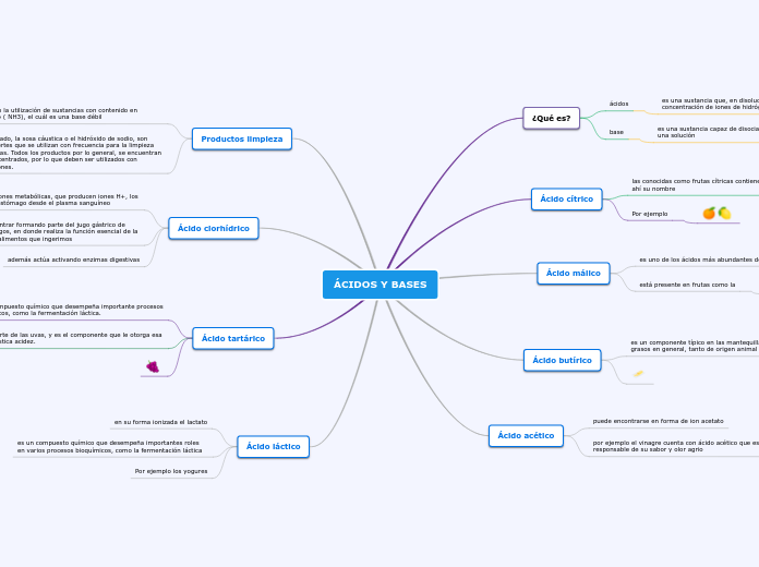 VIH - Mind Map